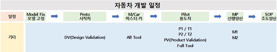 자동차 개발 일정 정리(T-Car, 모델고정, PROTO, DV, PILOT, M/Car, All Tool, Full Tool, PV, 4M, Try-out, P1, T1 ...