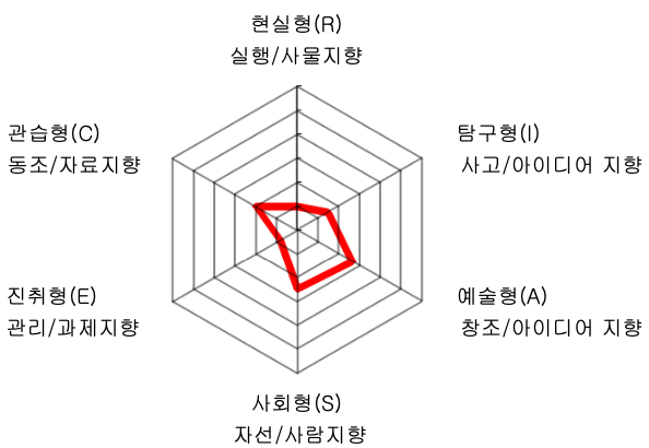 직업선호도검사l형 결과 분석