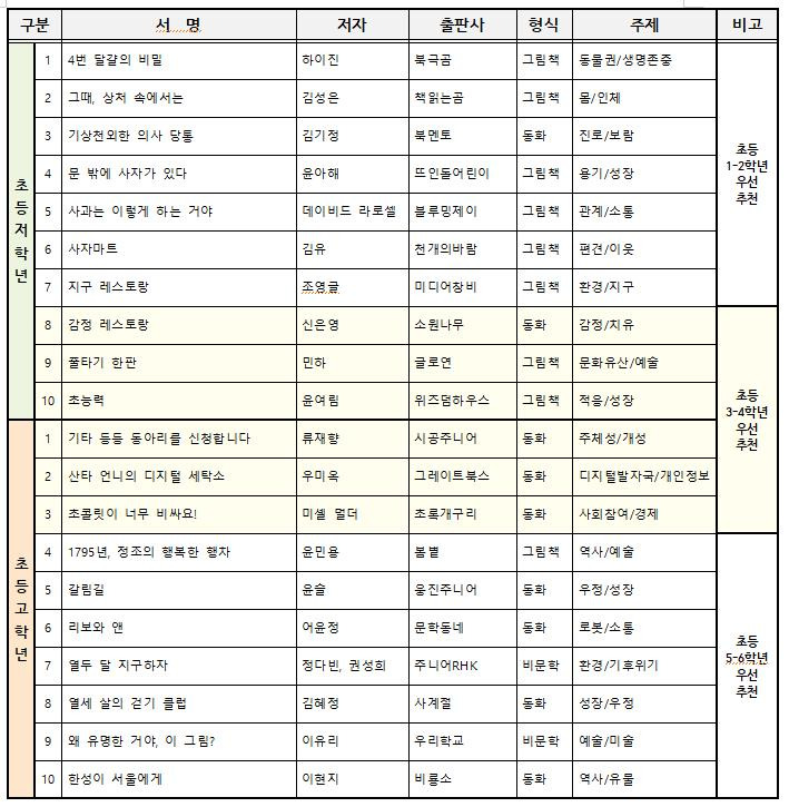 24년 경남독서한마당 필독 도서 및 독서 공모전 일정 제출 서류 안내