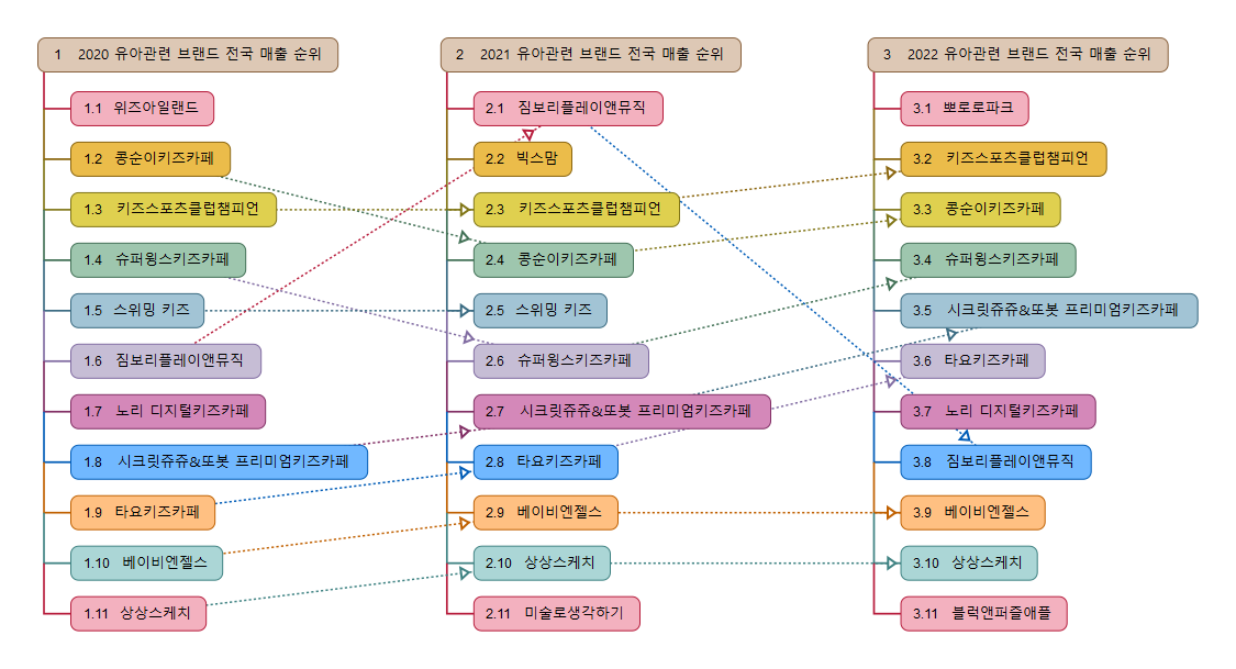유아관련 프랜차이즈 브랜드 매출 순위 2022 프랜차이즈 창업 순위 정보
