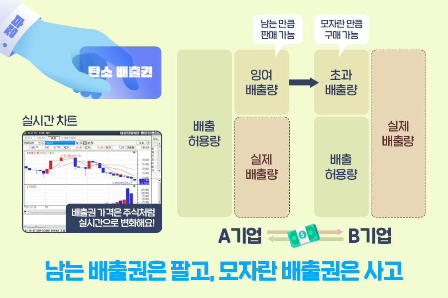 온실가스를 줄이기 위한 노력 배출권 거래제와 Lca