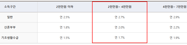 주택·오피스텔구입자금대출 전·월세대출 자격·대상·한도·금리 비교 확인해 보세요