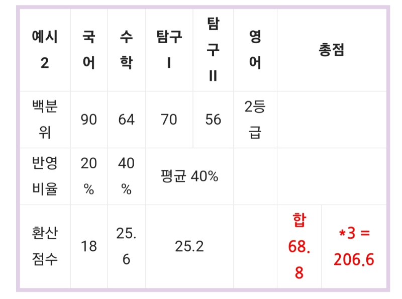 수능 표준점수와 백분위 점수 계산법
