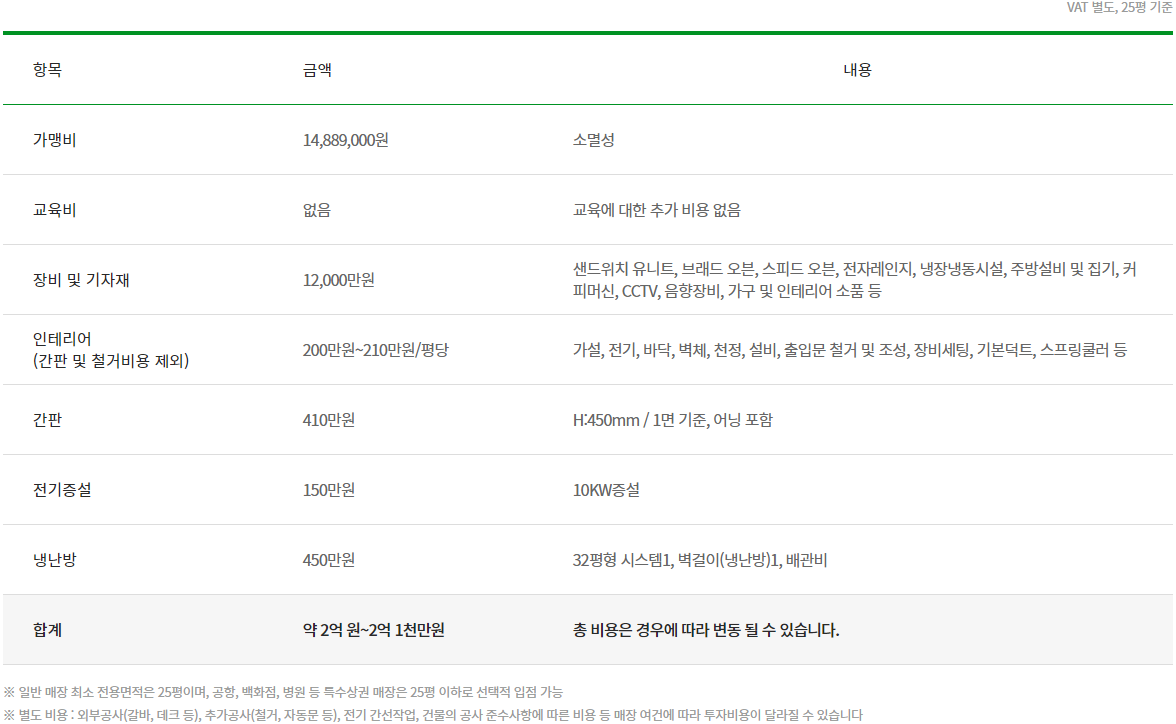 써브웨이subway 프렌차이즈 샌드위치 2023년 창업 및 가맹점 개설 비용