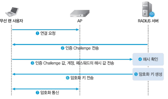 무선랜 통신의 암호화 종류 및 방식 정리(WEP, WPA, EAP, 802.1x)