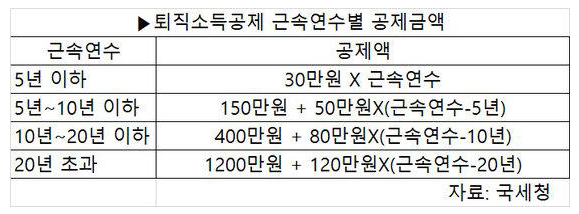 32년 만에 근속연수별 공제금액 상승 퇴직소득공제 확대근속 연수별 공제 산식 세법상 퇴직판정 기준 퇴직 소득의 범위