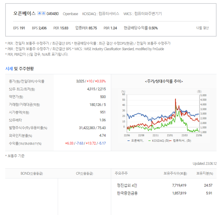 오픈베이스 주가 전망과 목표주가 기업 정보 분석