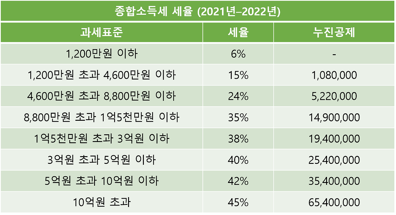2022년 종합소득세율 전년도 종합소득세율