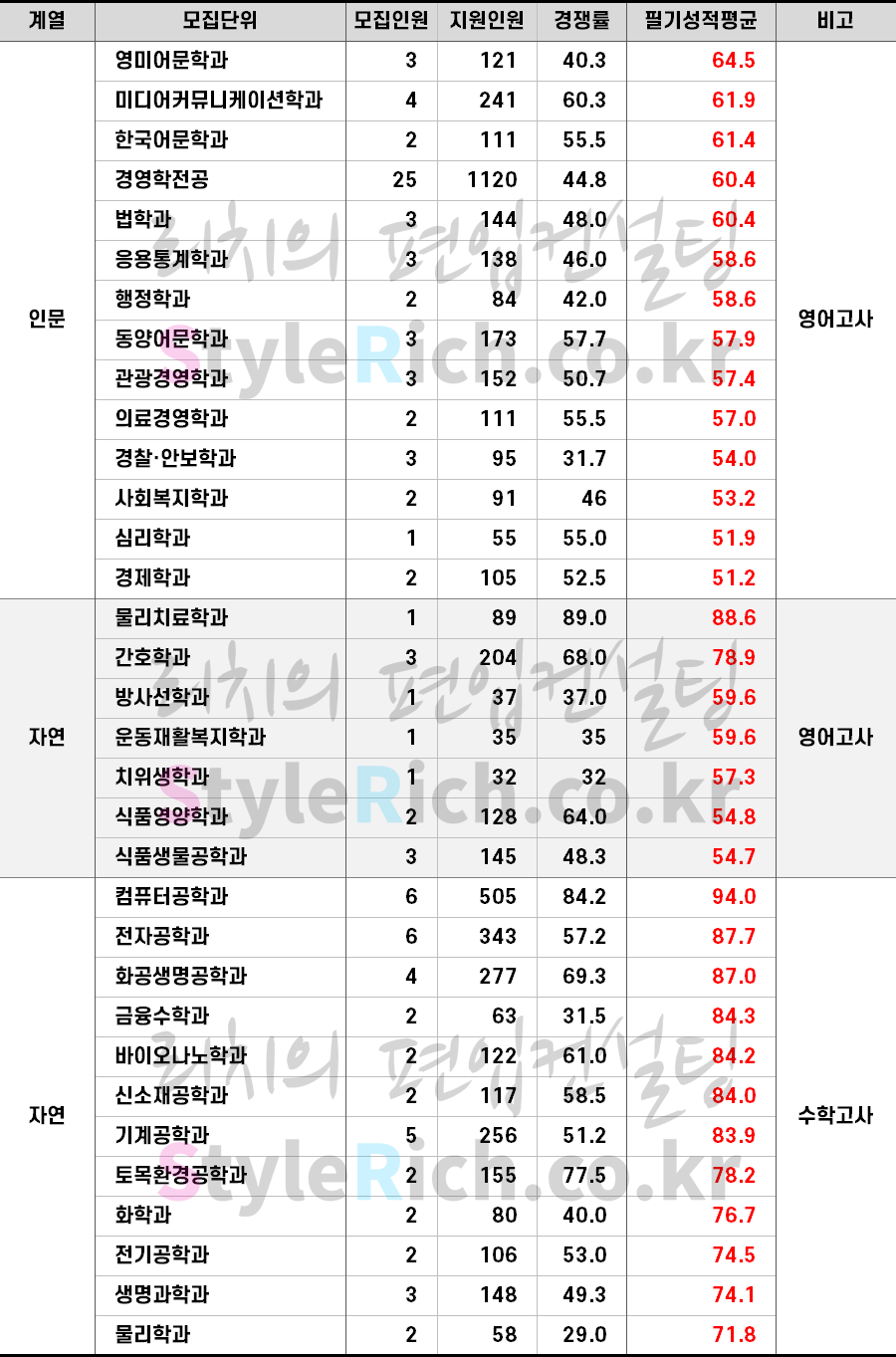 가천대 편입 2022학년도 합격점수평균점수 커트라인을 알아보자