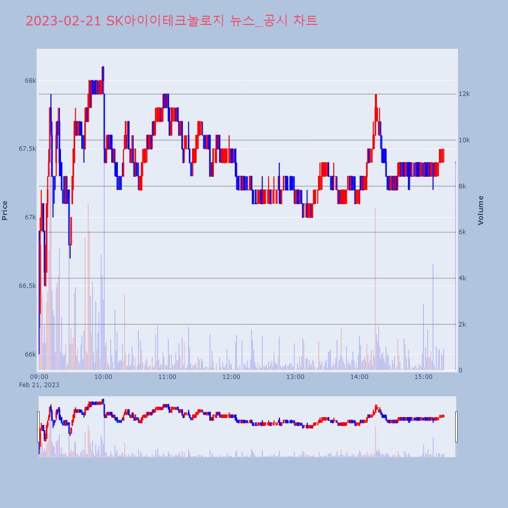 코딩 주식 파이썬 2023 02 21 특징주 Sk아이이테크놀로지 티피씨글로벌 협진 씨젠 스킨앤스킨 키이스트 에스디바이오