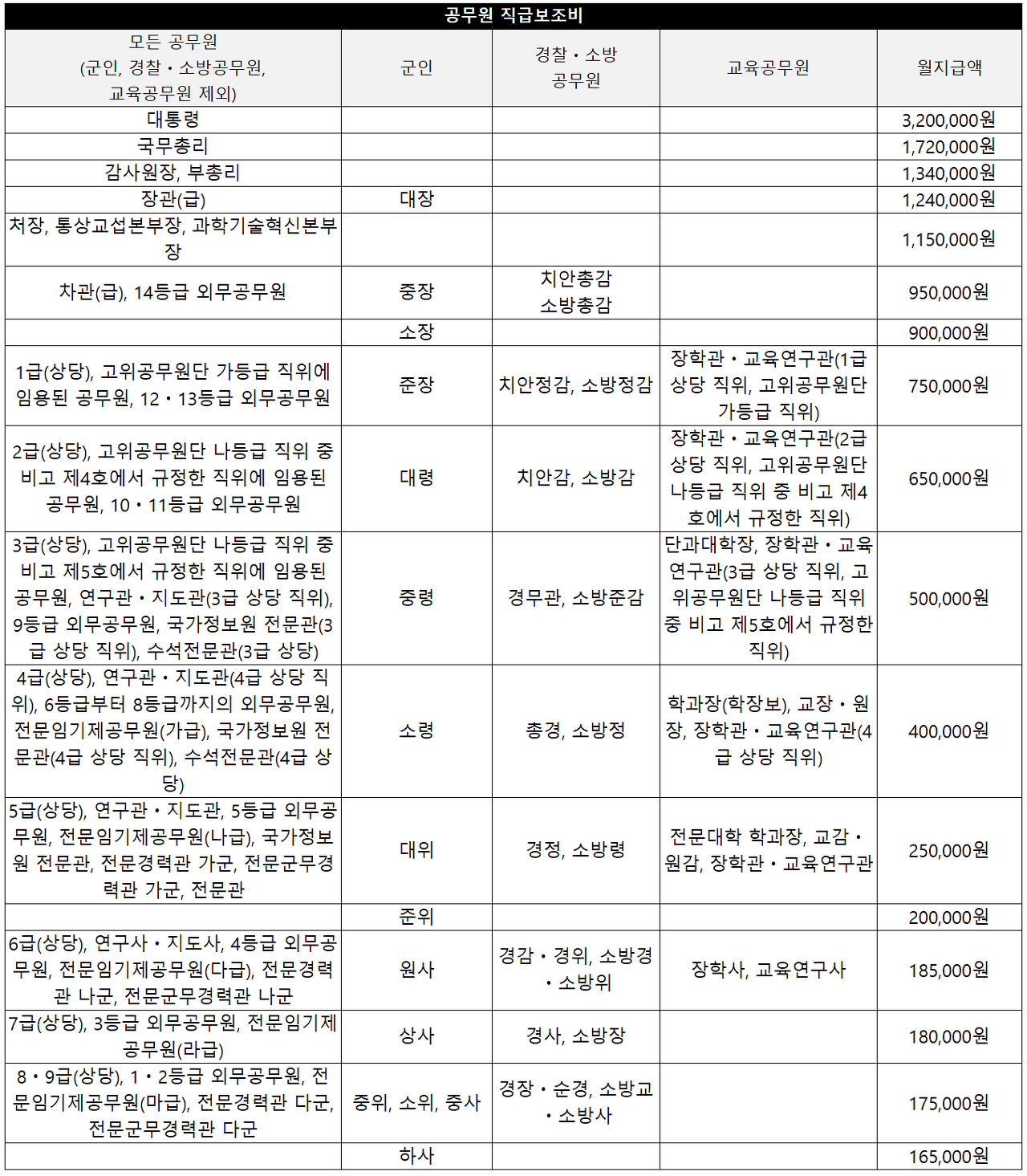 2025 교사 봉급표 공무원 봉급표유치원 초등학교 중학교 교등학교 교원 월급 수당 총정리