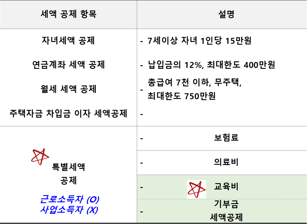 연말정산 교육비공제 조건 및 대상학원비 한도 알아보기