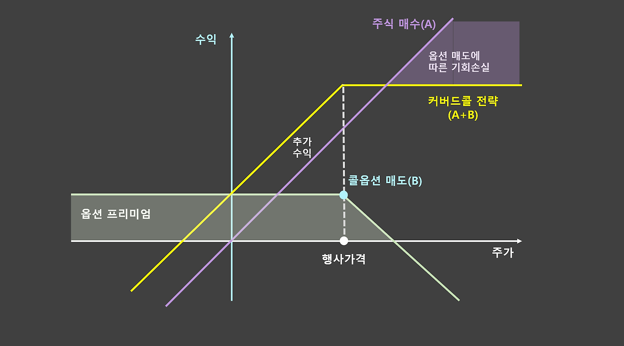 커버드콜covered Call Etf 이해하기 밤비의 투자생활