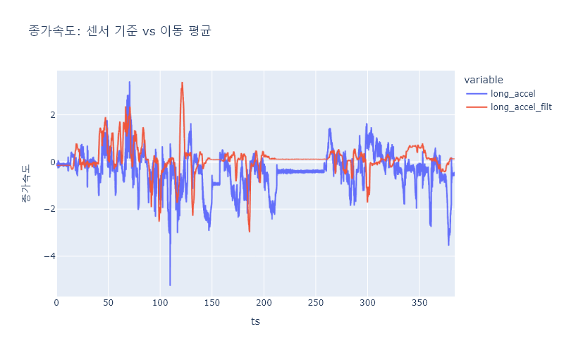 주행 중인 도로의 경사도 구하기 1/t.b.d. :: hsl's tsmaster 사용기