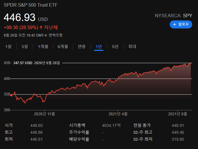 [미국 주식] S&P 500 지수 추종 ETF, 500개 기업 리스트 및 비율
