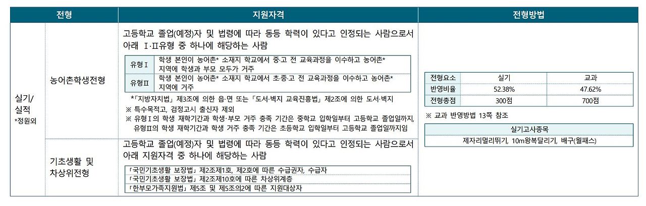 강원특별자치도 강릉시 2026학년도 가톨릭관동대학교 대학입학전형시행계획