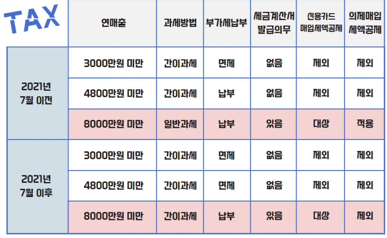 간이과세자 기준 부가세 면제 총정리 혁빠기의 책파기