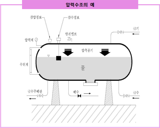 스프링클러설비의 가압송수장치압력수조 설치 기준 Nftc 103