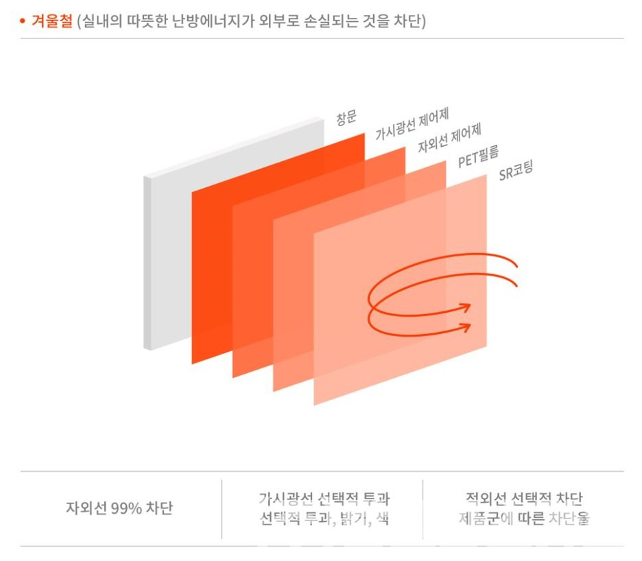 여름 대비 창문단열필름 효과와 3월 시공사례 4곳 소개드립니다 주탑그라스가드
