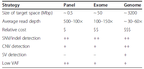 [논문] Best practices for variant calling in clinical sequencing