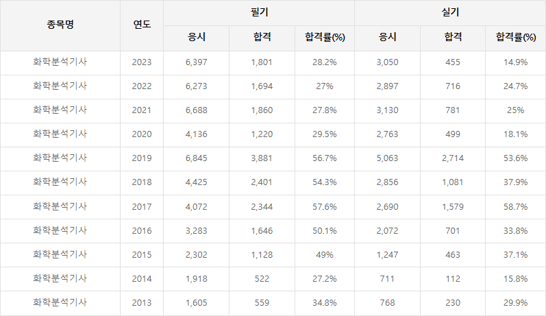 화학분석기사 정보 응시 자격 시험 일정 시험 내용 준비물 합격률 합격 공략 기출 문제 진로 및 전망