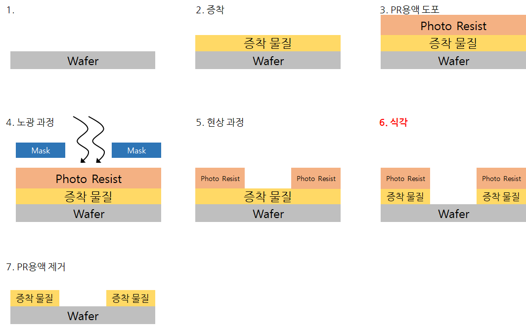 반도체 8대공정미세화공정 Etching식각 공정
