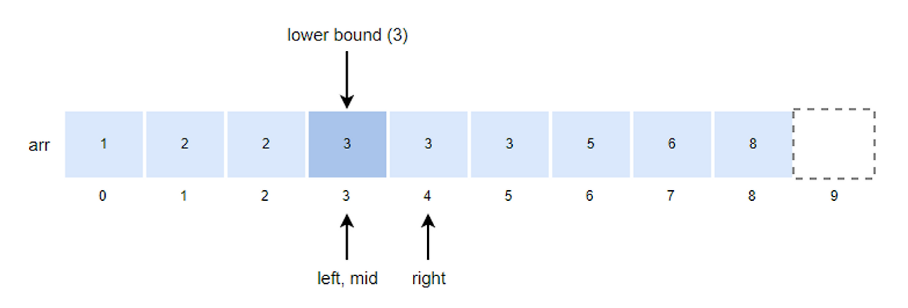 Lower bound & Upper bound 개념 및 구현