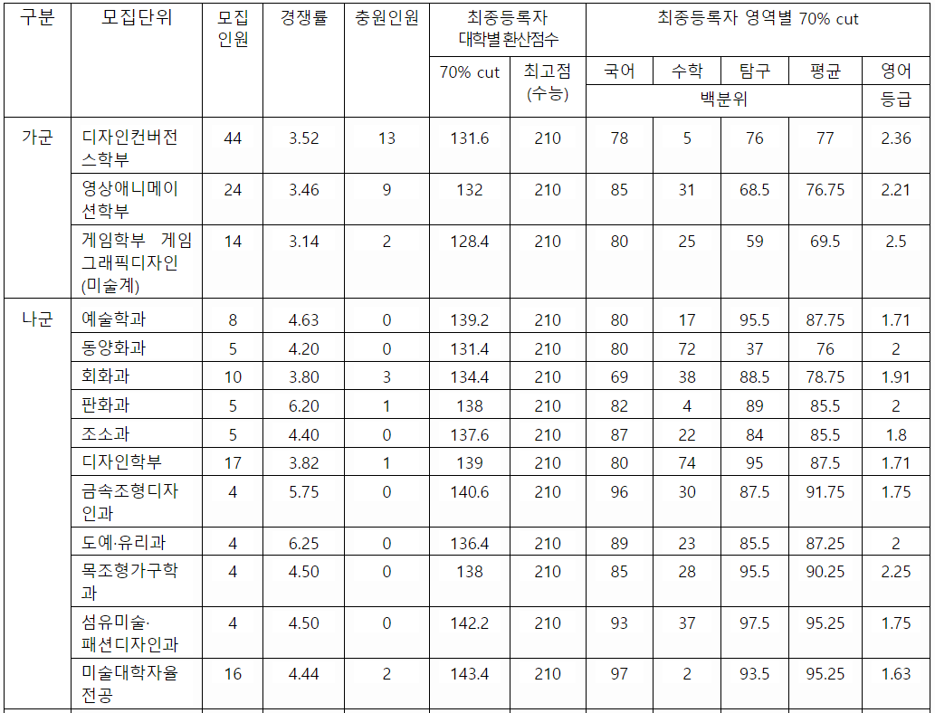20222023 건동홍 건국대 동국대 홍익대 정시등급컷 정시배치표 표준점수 지원 참고 점수 정보