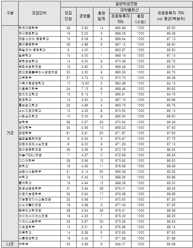 20242025 이화여대 숙명여대 정시등급컷 정시배치표 참고 지원점수 알아보기