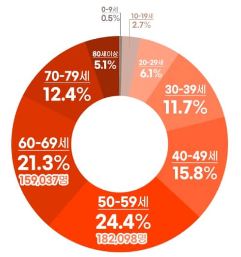 머리에 나타나는 대상포진의 초기 증상 및 치료방법