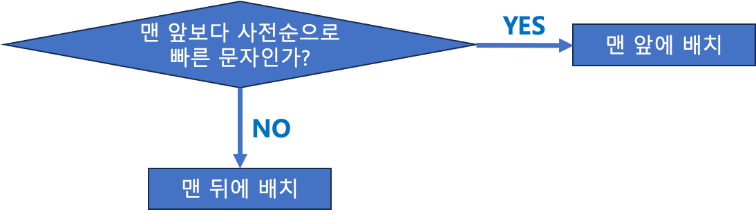 [Baekjoon] 백준 13417번: 카드 문자열 (JAVA)