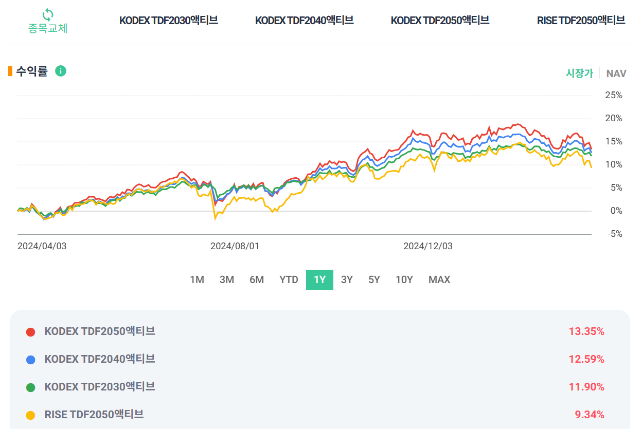 TDF2030,2040,2050 액티브 ETF 3종 비교 및 추천 (TDF ETF 필요성과 장단점 완벽비교) :: Finance Insight
