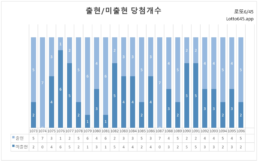 로또 1등 당첨번호 1097회 미출현 10주간 9개 예상번호 분석 로또 1096회 당첨 흐름