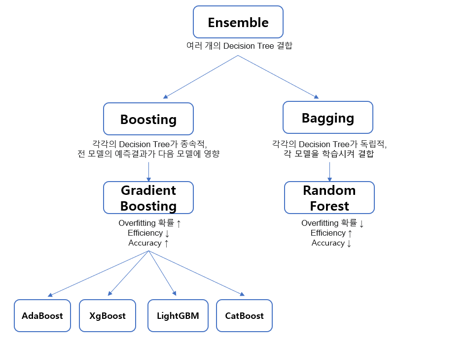 Decision Tree부터 Random Forest, LightGBM까지(Ensemble Learning) — 생각정리
