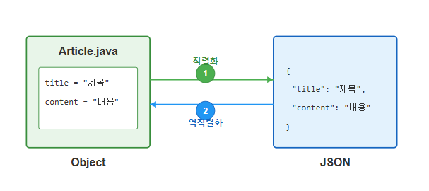 [SpringBoot] ObjectMapper와 직렬화/역직렬화 — ZINU