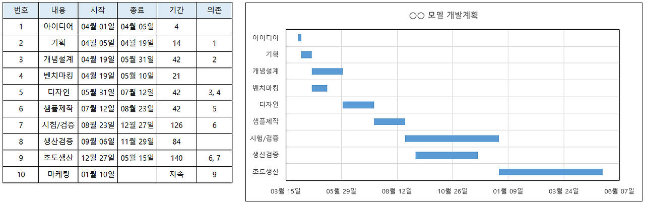 엑셀excel 프로젝트의 일정 관리하는 간트 차트를 이루는 요소들을 알아보고 표로 만들기시간도표 계획표 예시파일 포함