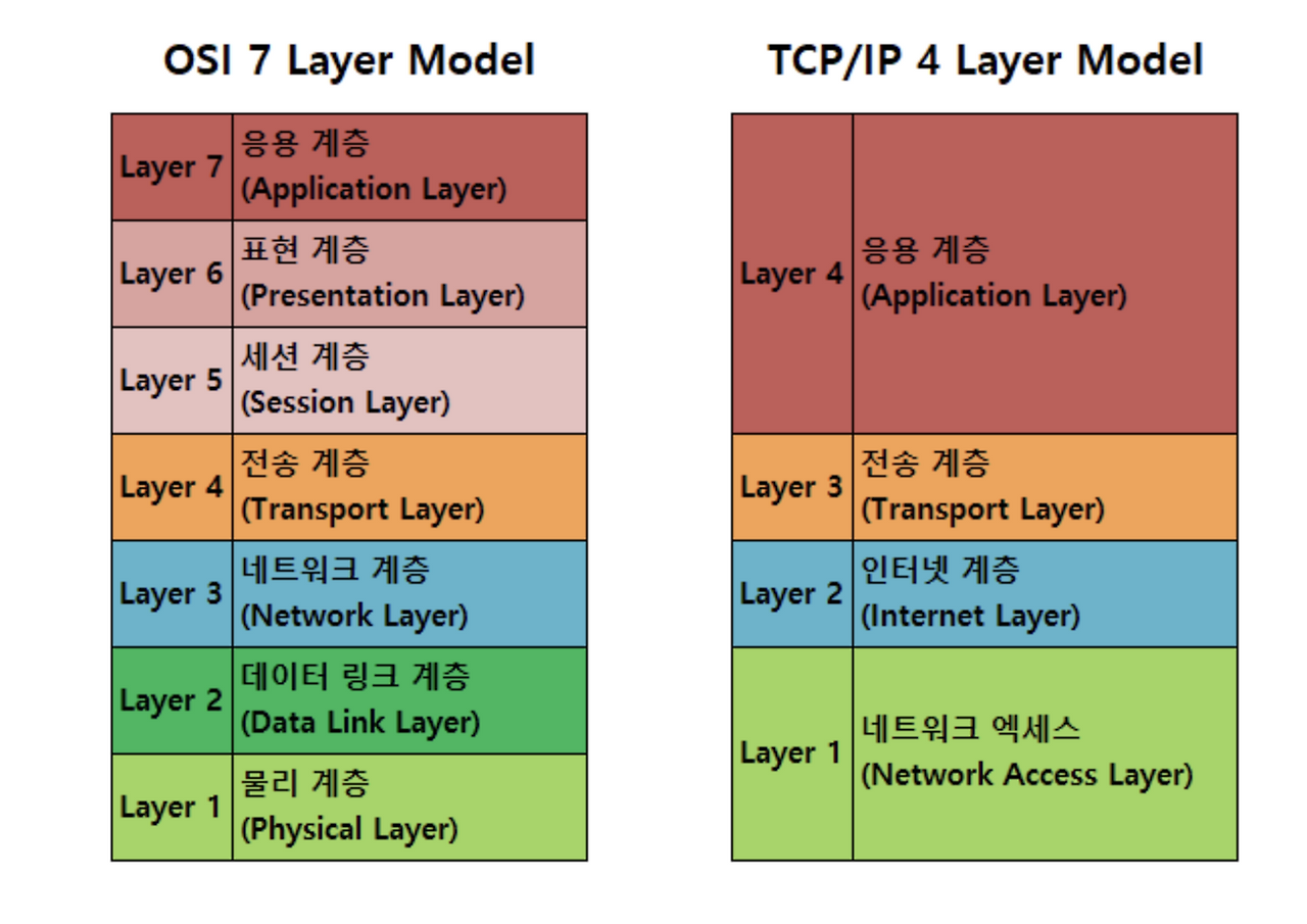 Tcpip Osi 참조 모델 계층