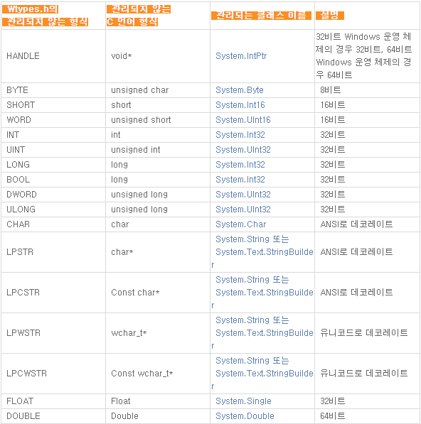 [C#] Marshal — A Game Programmer