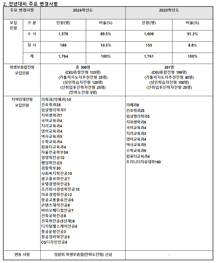 2023학년도 가톨릭관동대학교 수시 정시 등급 결과 및 2024학년도 전형별 주요사항