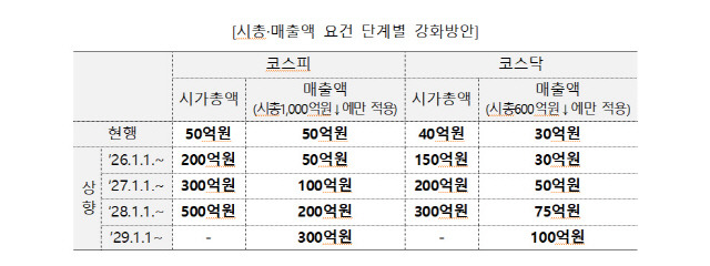 상장폐지 요건 강화한다코스피 시총 200억 미달시 퇴출
