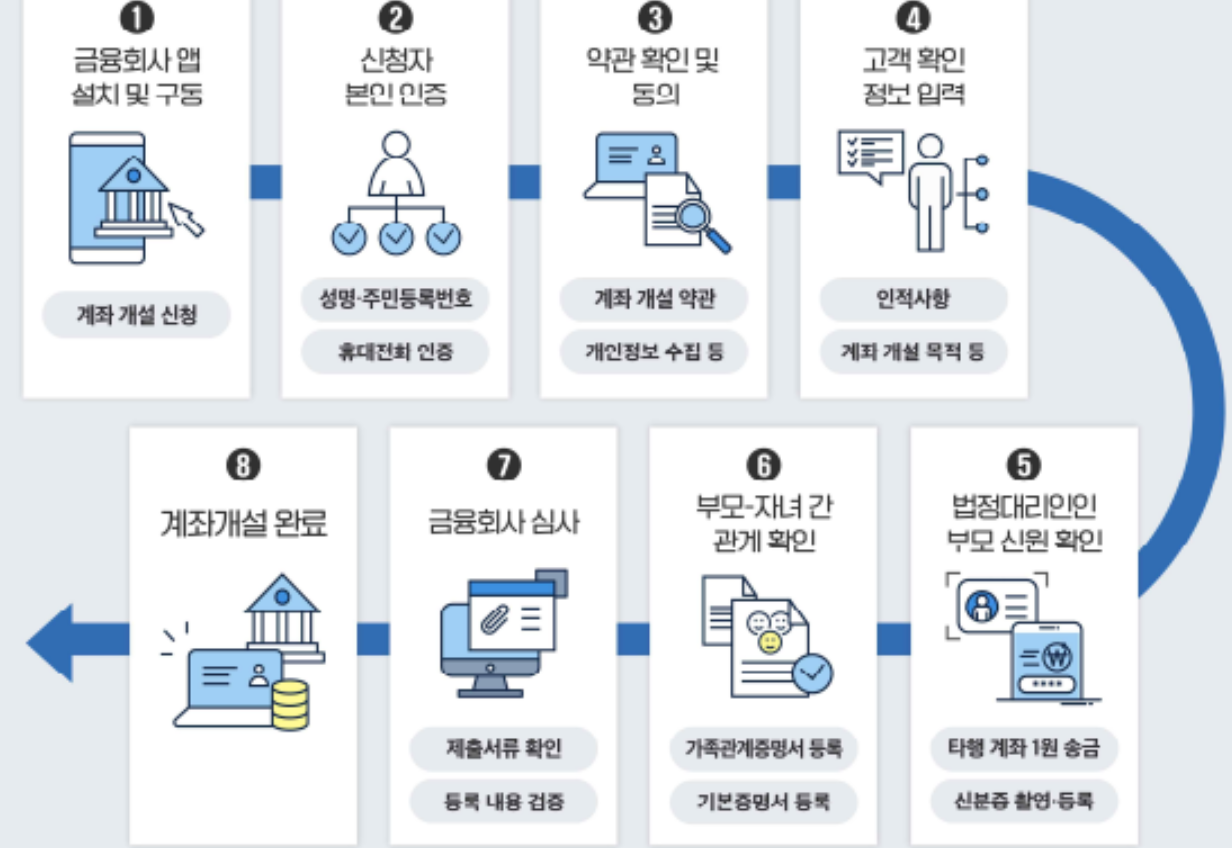 자녀계좌 만들기 미성년자계좌개설서류 비대면 아이통장만들기 가이드