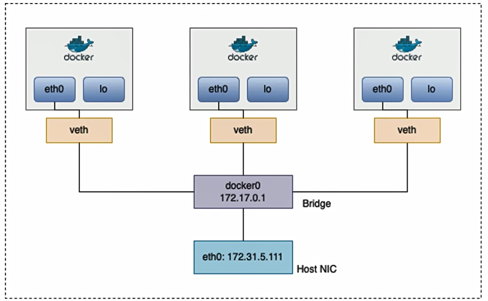 Docker Network