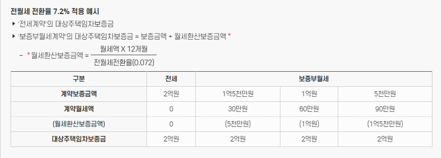 대구시 청년 전세 자금 주택임차보증금 이자 지원 사업 안내