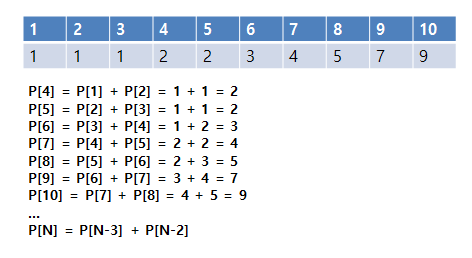 파이썬 / BOJ 백준 / 9461번 파도반 수열 - dp :: 해커를 꿈꾸는 개발자