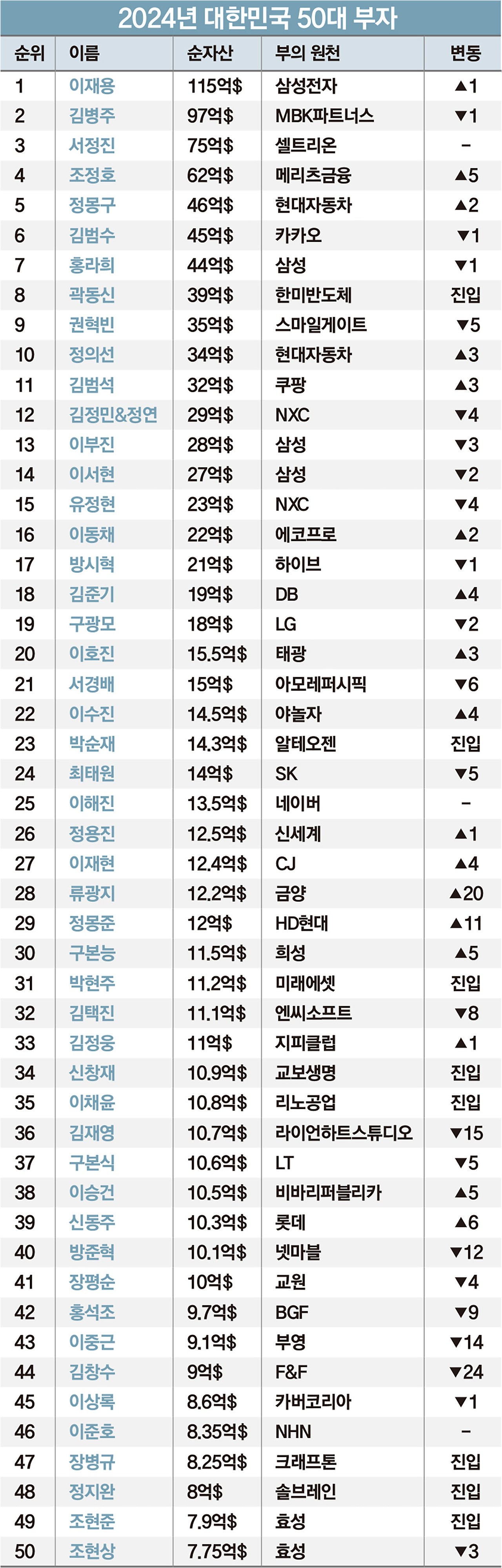 한국 최고의 부자는 누구 포브스 선정 2024 대한민국 부자 순위 1위~50위