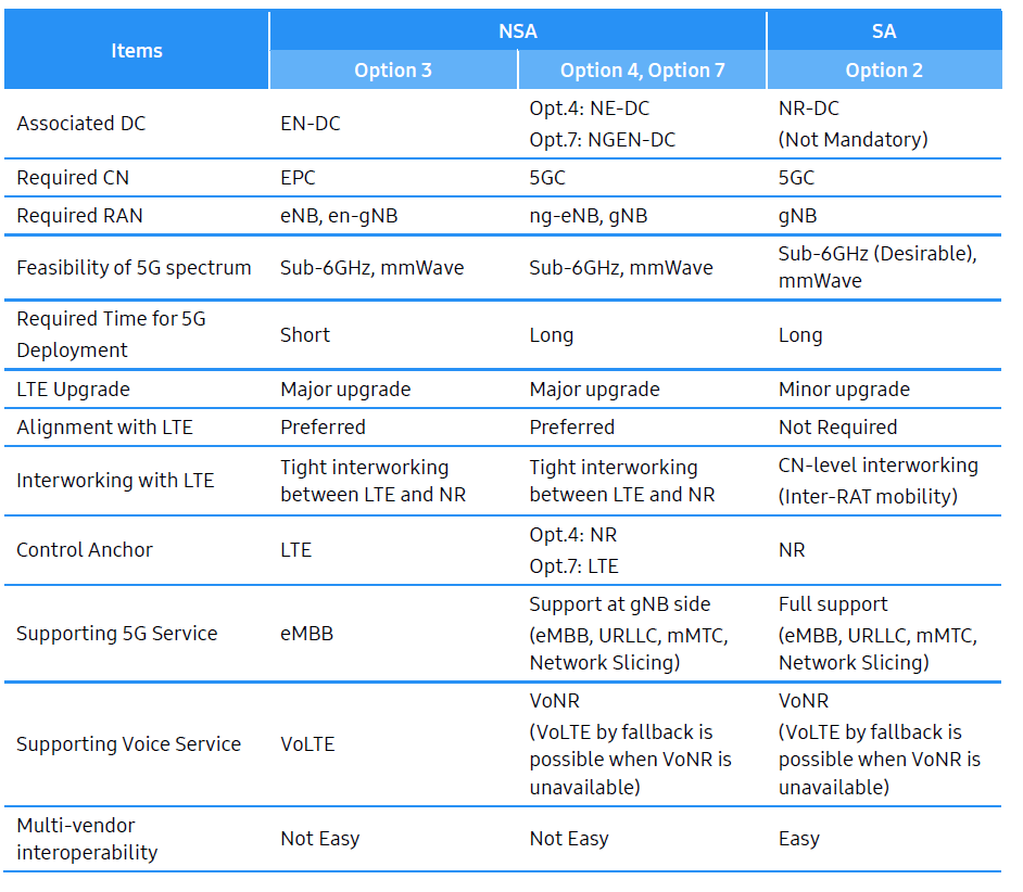 5G NSA vs SA