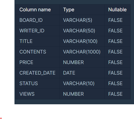 (mysql/Lv2) 조건에 부합하는 중고거래 상태 조회하기