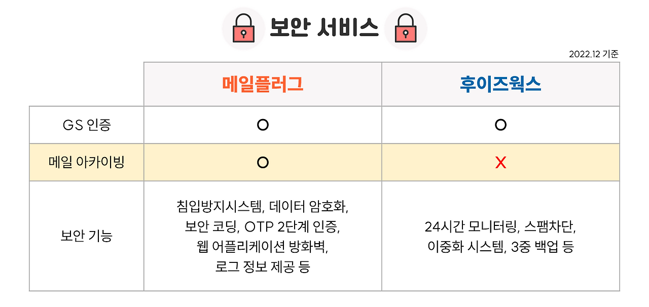 후이즈웍스 Vs 메일플러그 그룹웨어 서비스 비교