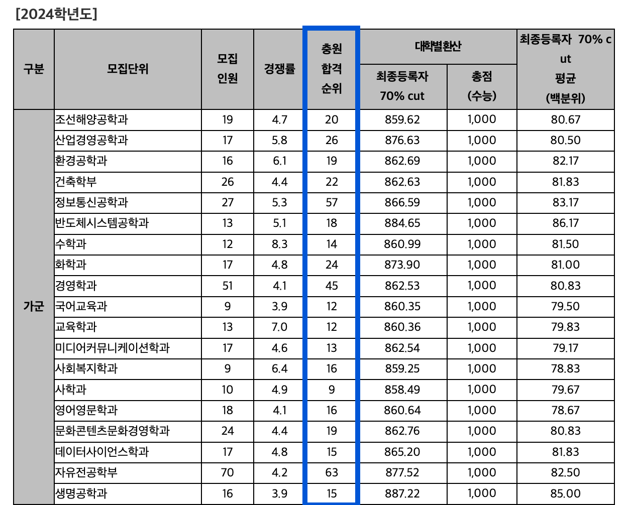 2025 인하대 정시 합격자 발표 일정 3년간 추가합격 예비번호