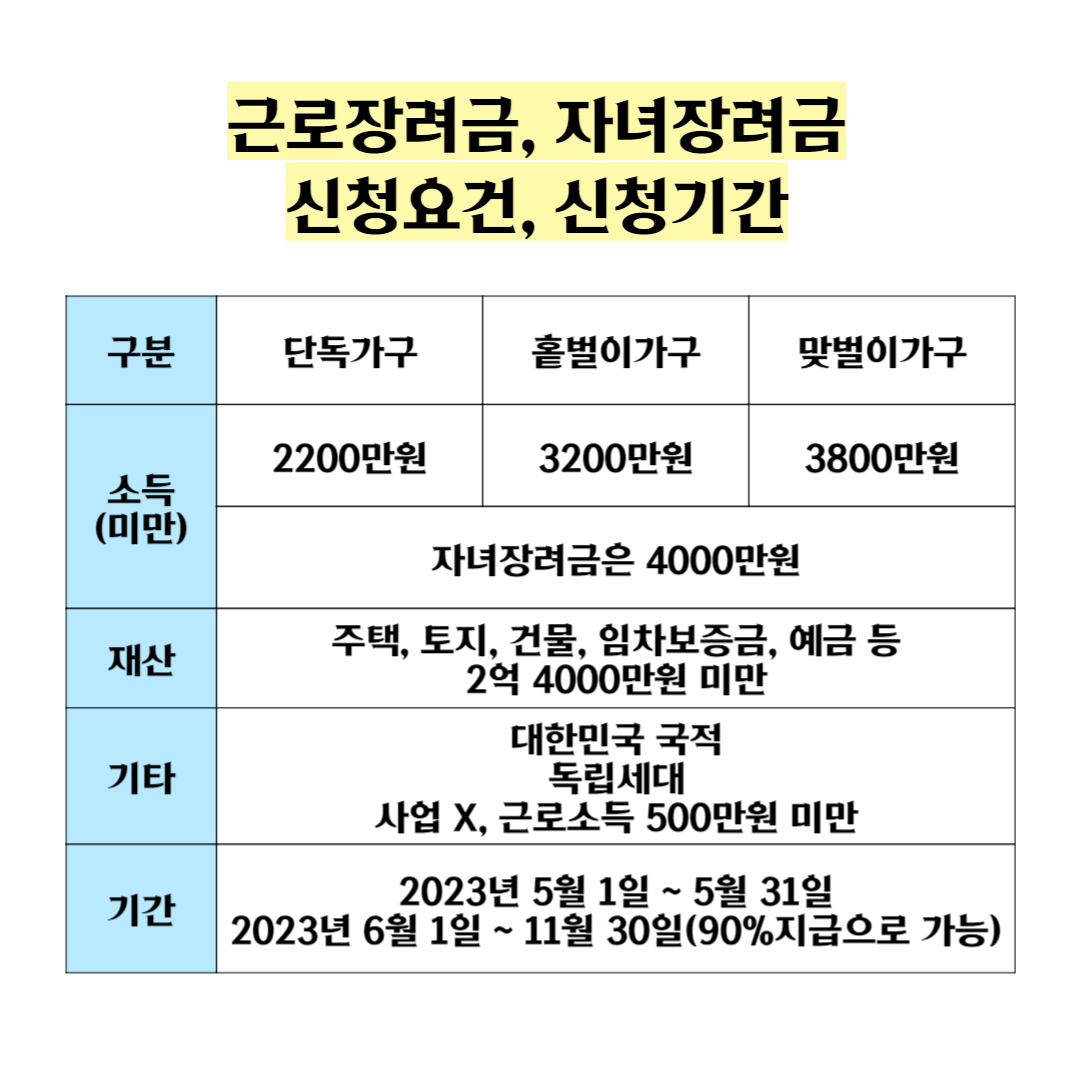 핵심정리 근로장려금 자녀장려금 신청 요건 방법 기한을 놓쳤다면